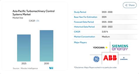 Apac 터보 기계 제어 시스템 시장 규모 및 점유율 분석 산업 연구 보고서 성장 동향 Apac 터보 기계 제어 시스템 시장 규모 및 점유율 분석 산업 연구 보고서 성장 동향