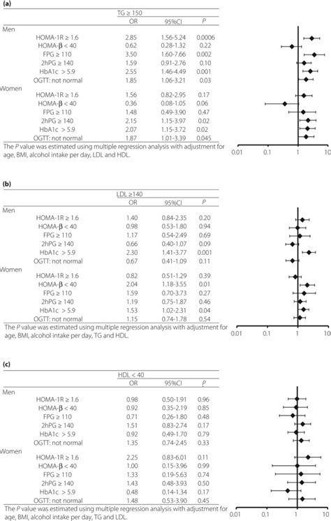 Effect Of Hypertriglyceridemia In Dyslipidemia‐induced Impaired Glucose