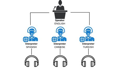 the key differences in consecutive and simultaneous interpretation