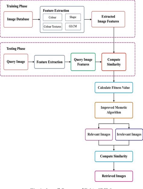 Figure 1 From An Effective Content Based Image Retrieval Model Using Improved Memetic Algorithm