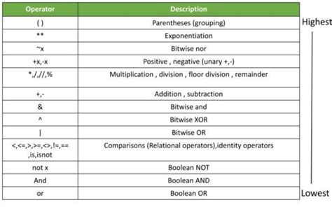 Precedence Of Operators In Python Cbse Class 11 Qissba