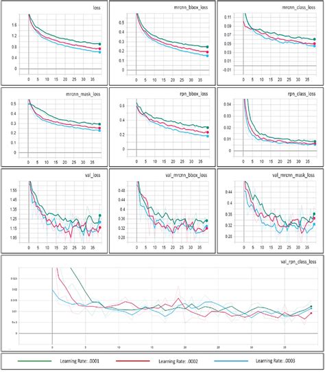 training results demonstrate the bounding box losses class losses