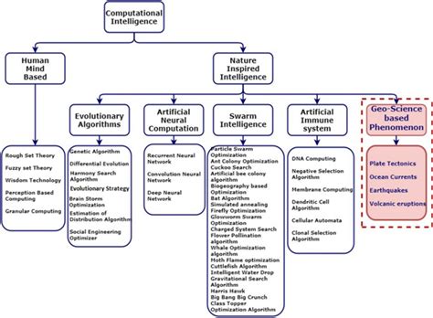 taxonomy of nature based optimization algorithm download scientific