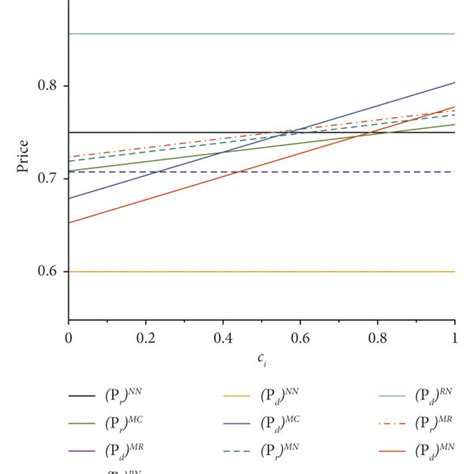Effect Of θ On Optimal Profit Download Scientific Diagram