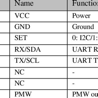 Pin Definition Used In The Protocol Download Scientific Diagram