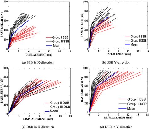Bilinear Capacity Curves For Urm Buildings Download Scientific Diagram