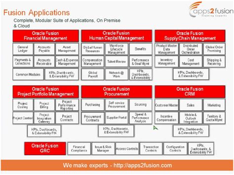 Oracle Fusion Payroll Fusion Overview Part 1