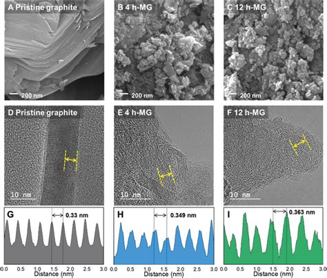 Morphological Variations Of Pristine And Ball‐milled Graphite Scanning Download Scientific