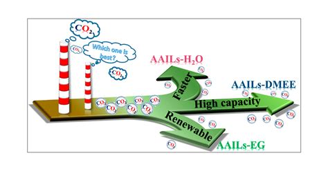 Intensification Of Amino Acid Ionic Liquids With Different Additives For Co2 Capture Acs