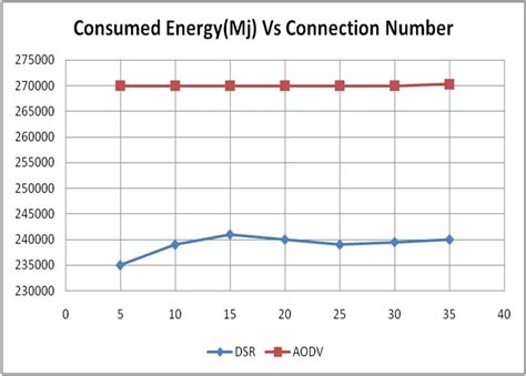 Consumed Energy In The Entire Network Download Scientific Diagram