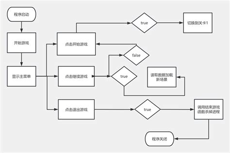 游戏启动ui界面流程图 流程图模板 Processon思维导图、流程图