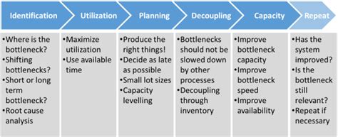 Bottleneck Management Part 2 Improve Bottleneck Planning