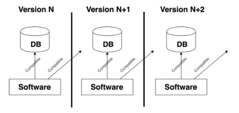 Database Migrations For Zero Downtime Deployments Topics In Software Engineering