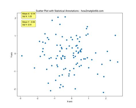 How To Annotate Matplotlib Scatter Plots How Matplotlib