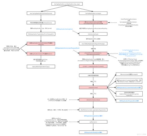 一张图搞懂spring Boot启动流程 12383361的技术博客 51cto博客