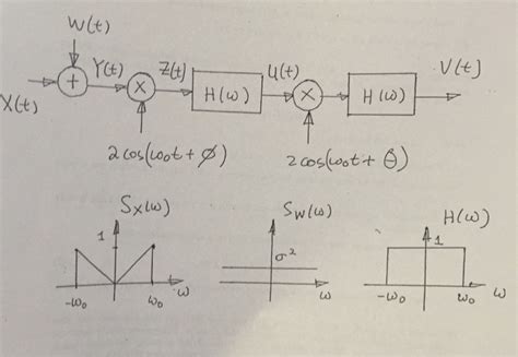 Solved Ints In Fig 1 Signal X T And Noise W Are Both Chegg Com