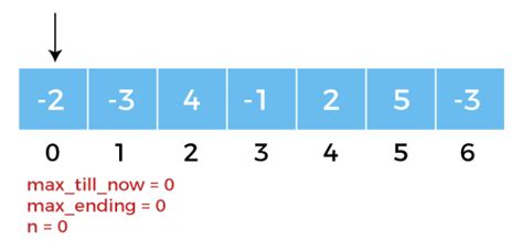 kadane s algorithm in python tpoint tech