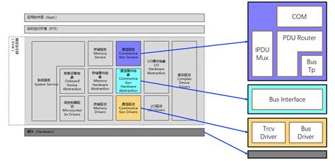汽车电子学习笔记—autosar之基础软件层（bsw）
