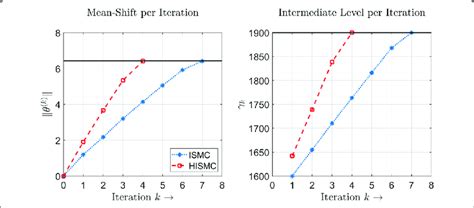 Vco The Mean Shifts θ K And Intermediate Levels γ K At Iteration K