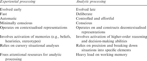 Characteristics Of The Experiential And Analytic Processing Systems Download Table