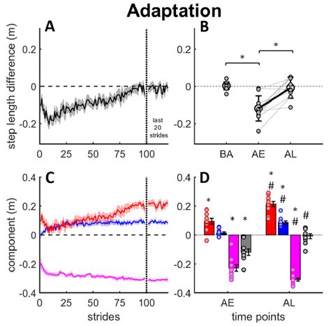 Adaptation Progression Of Step Length Difference And Contribution Of Download Scientific