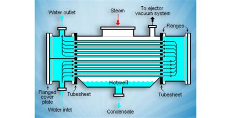 Condenser Best Design By Teamengineersgroup Com