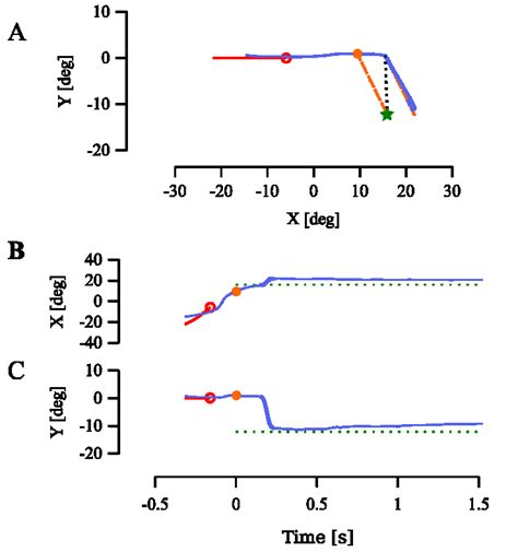 Short Latency Trial Same Conventions As Figure 2 A Spatial
