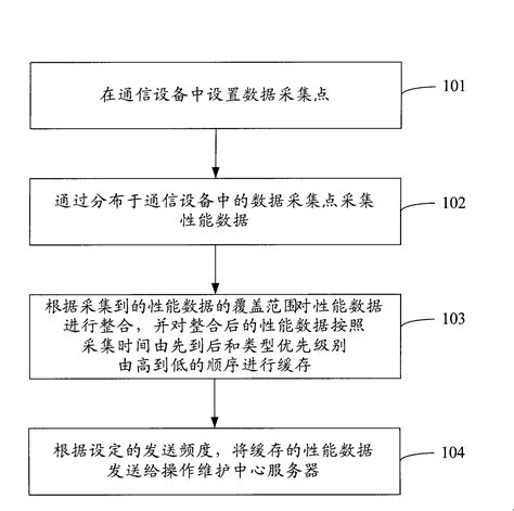 statistical method and device for performance data eureka patsnap