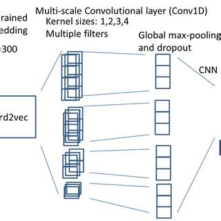 Our CNN Model Framework Download Scientific Diagram