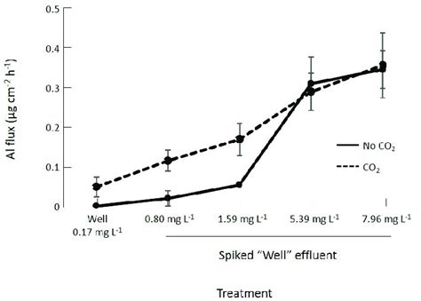 Flux Of Al Into The Diffusive Gradient In Thin Film Dgt Passive
