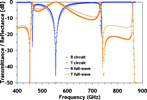 Color Online Transmittance And Reflectance Characteristics Of A Double