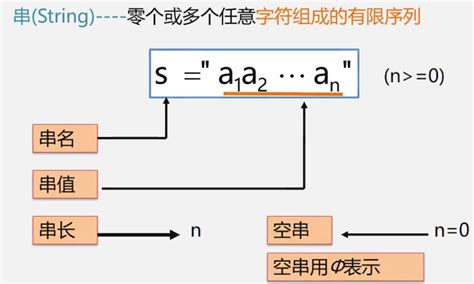数据结构15——串的定义、类型定义及存储结构定义数字串 Csdn博客 数据结构15——串的定义、类型定义及存储结构定义数字串 Csdn博客