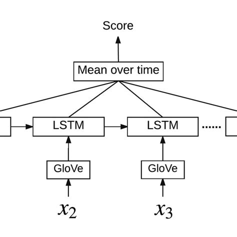an illustration of baseline lstm model for aes download scientific