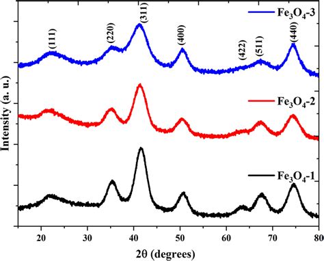 x ray diffraction patterns of magnetite nanoparticles fe3o4 1 fe3o4 2 download scientific