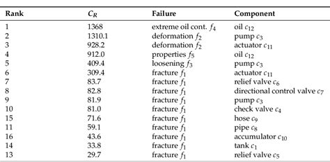 Table 4 From A Concept Of Risk Prioritization In Fmea Analysis For