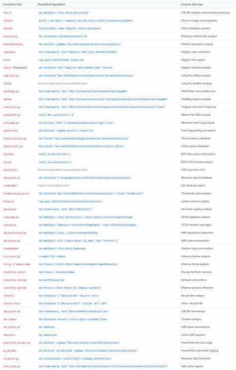 From Bash To Powershell A Useful Guide For Cross Platform Command