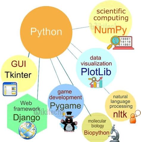Dipanshu Gupta On Linkedin 1000daysofanalytics Python Datascience Machinelearning