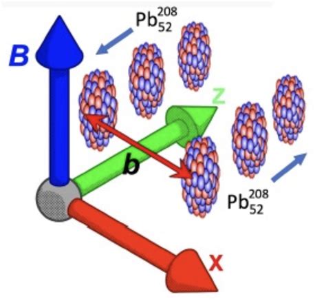 Peripheral Pb Pb Heavy Ion Collisions Produce Strong Magnetic Fields Download Scientific