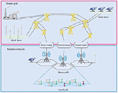 Green Energy Enabled Mobile Networks Download Scientific Diagram