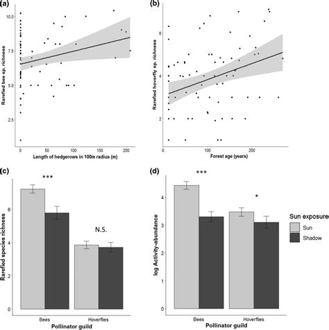 Graphs Showing The Relation Between The Pollinator Community And Local Download Scientific
