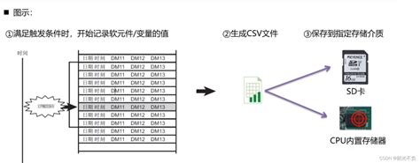 基恩士软件的基本操作（五，日志记录与使用） 基恩士软元件dm100 1 csdn博客