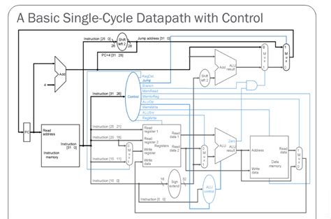 given the single cycle datapath with controlwhich implements a subset