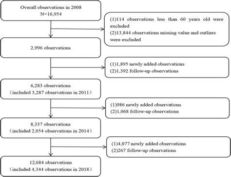 Flowchart Describing The Sample Selection Download Scientific Diagram