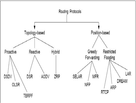 Figure 2 From Restricted Flooding And Directional Routing For Wireless Mobile Ad Hoc Network