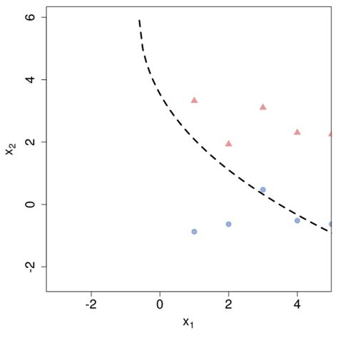 matlab drawing decision boundary of two multivariate gaussian stack