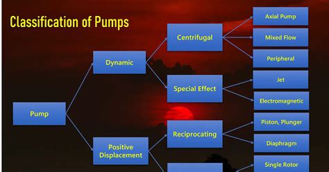 Classification Of Pumps