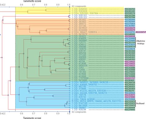 Structure Clustering Tree For 37 Drugs Selected By Rcca And Bci Drugs