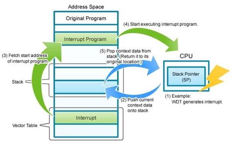 Essentials Of Microcontroller Use Learning About Peripherals Programming Part 2 Renesas