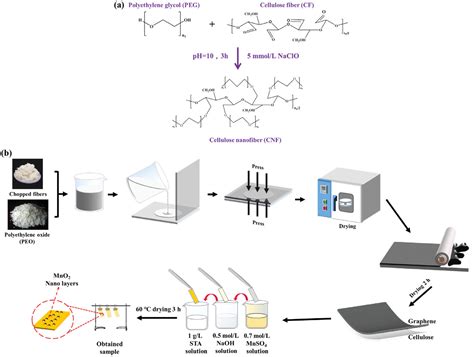 Superhydrophobic Photocatalytic Self‐cleaning Nanocellulose‐based
