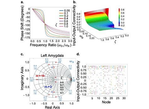 Damping Ratio And The Natural Frequency Modulate Connectivity Among Download Scientific Diagram